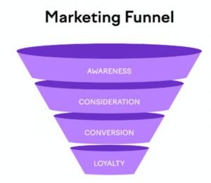 Conversion Funnel: come scegliere il formato adv adatto ad ogni fase ...